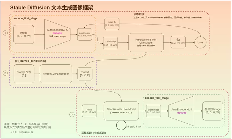Stable Diffusion百科小知识，版本差异、整体架构和工作原理 - SD百科